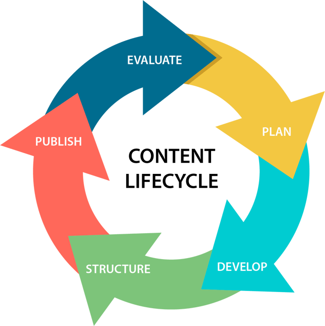 Five stages of Enterprise Content Lifecycle Management