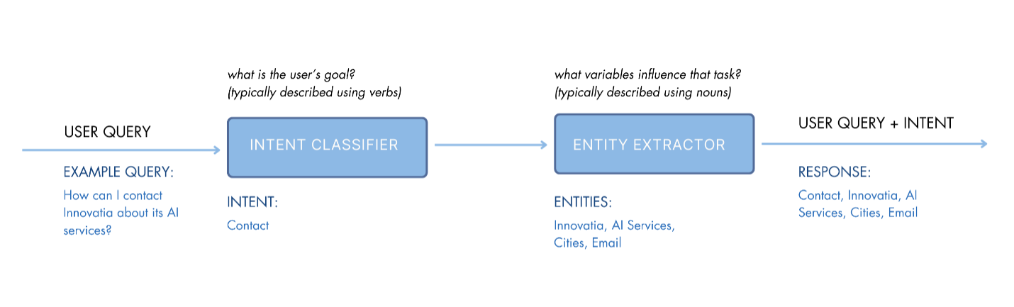 How Does a Chatbot Understand What a User Means?