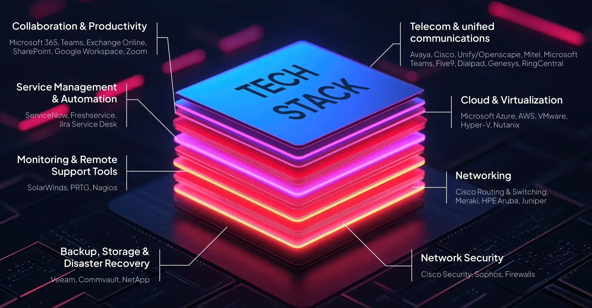 Products & Tech Stack We Support | Innovatia Technical Services
